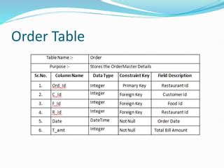 Online Food Ordering System Ppt Pptx