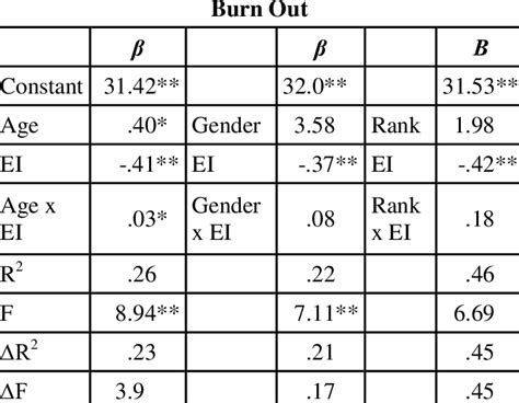 The Moderating Effect Of Age Gender And Rank Between The Relationship Download Scientific