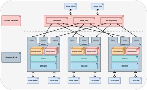 Taikun Ocp Architecture Taikuncloud