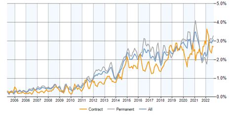 Infrastructure Engineering Contracts In The South East Co Occurring