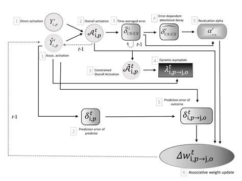 Flow Chart Of The Dynamics Of The DDA Model S Equations Here T 1 Download Scientific Diagram