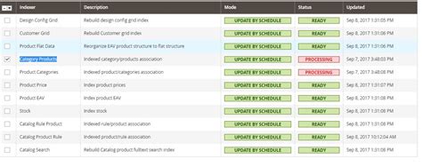 index always processing magento forums