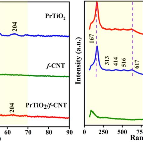A Xrd Pattern Of As Synthesized Pr Tio2 F Cnt And Pr Tio2 F Cnt