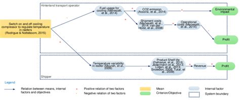Multi Actor Analysis Of Switching On And Off Cooling Compressor To