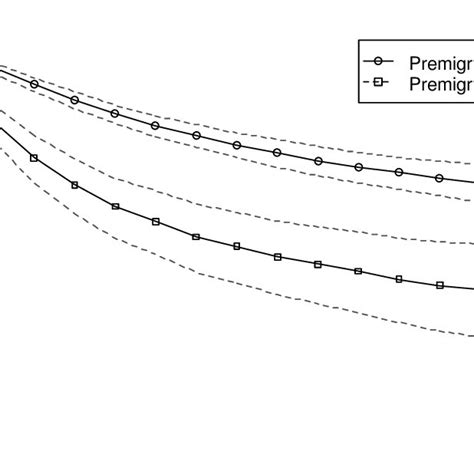 Predicted Survival Rates With 95 Confidence Intervals Table 4 Download Scientific Diagram