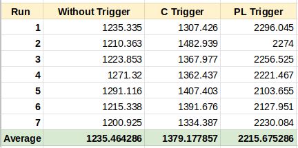 A Faster Lightweight Trigger Function In C For PostgreSQL