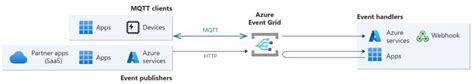Abbas Nandwani On Linkedin Announcing Public Preview Of Mqtt Protocol
