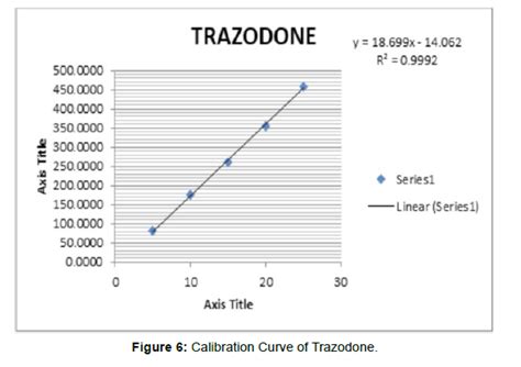Journal Of Analytical And Bioanalytical Techniques Analytical Method Development And Validation