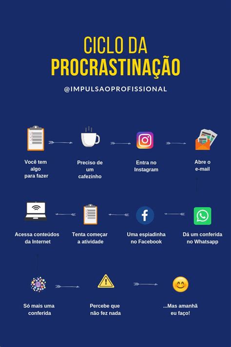 Ciclo da Procrastinação
