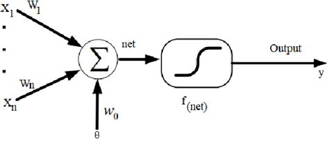 mathematical modeling of a type of artificial neural networks download scientific diagram
