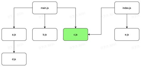 前端 Webpack 系列第四篇：chunk 分包规则详解 范文杰的博客 Segmentfault 思否