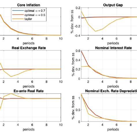 Impulse Response Functions Cost Push Shock Download Scientific Diagram