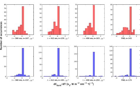 Figure 1 From Correction Of Radiometry Data For Temperature Effect On