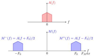 Iq Complex Tutorial Gnu Radio