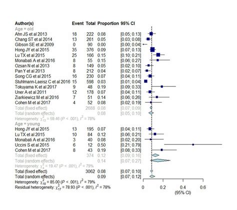 A C Forest Plots Of The Pooled Proportions Of Eber Positive Dlbcl
