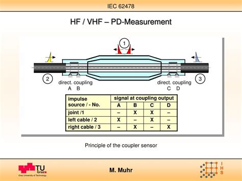 Ppt Partial Discharge Pd Measurement Powerpoint Presentation Free Download Id4828043