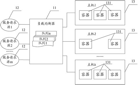 dynamic load balancing method and system for container cluster eureka