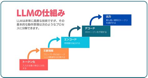 エンジニアが理解しておきたいllmの仕組みを解説