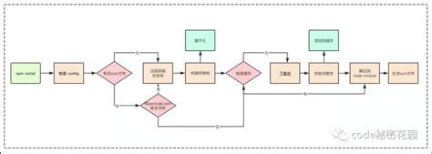 npm install 安装过程分析 ever lose 博客园