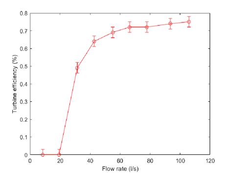 Turbine Efficiency Curve Of Jla 29 Turbine Download Scientific Diagram Turbine Efficiency Curve Of Jla 29 Turbine Download Scientific Diagram
