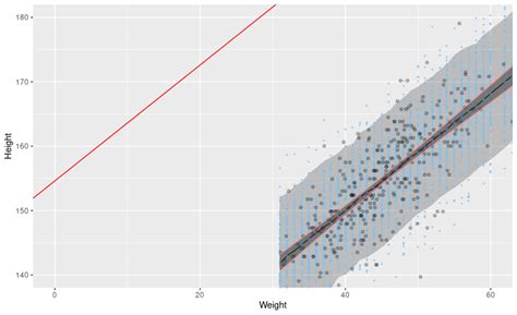 Intercept In Model Summary Different To Geom Line From Posterior Draws