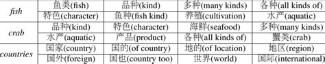 Category Features Of Several Semantic Classes Download Table