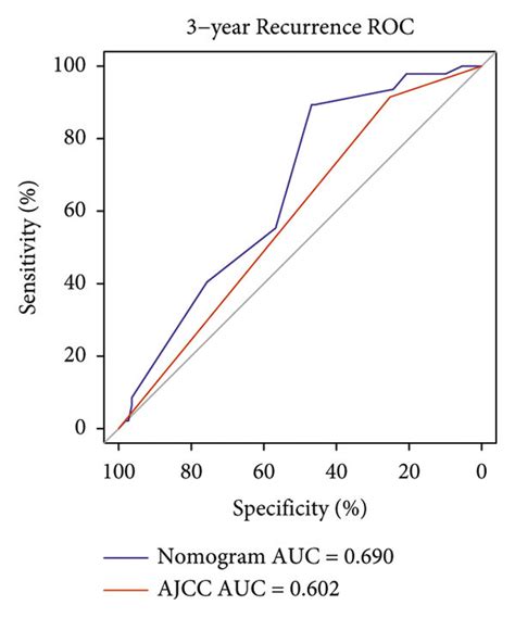 The Receiver Operating Characteristic ROC Curves Of 1 3 And