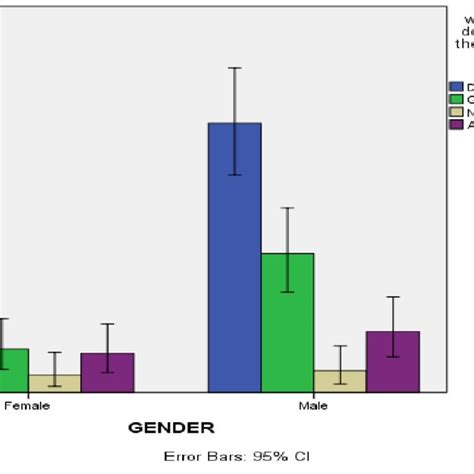 Bar Graph Representing The Association By Chi Square Test Between