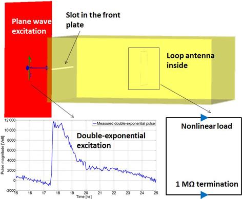 Full Wave Model Representing The Electromagnetic Field Coupling Via A Download Scientific