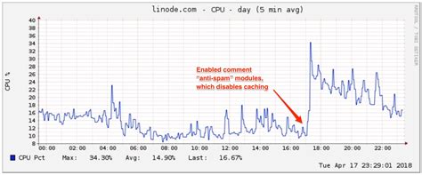 Drupal 8 Anti Spam Modules Caching And Performance Alvinalexander Com