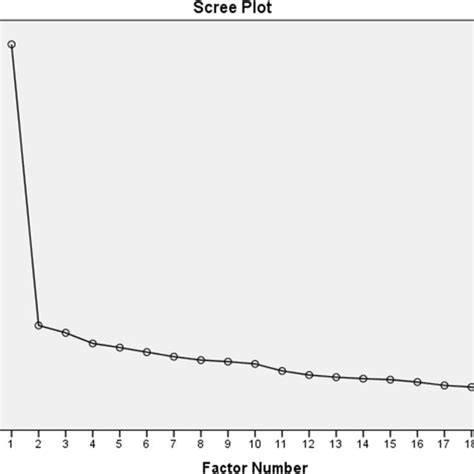 factor analysis scree plot suggesting 1 factor download scientific diagram