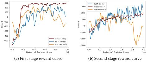 Design Of Multimodal Obstacle Avoidance Algorithm Based On Deep Reinforcement Learning