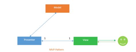 What Is MVP Pattern MVC
