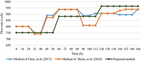 Comparison Of Flow Rate Variation In Different Methods Download