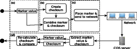 Figure 1 From On Probe Response Attacks In Collaborative Intrusion Detection Systems Semantic