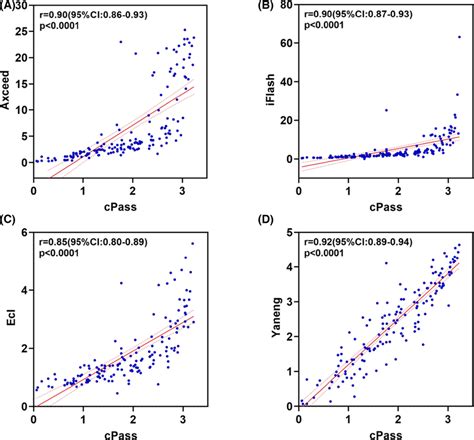 Spearman Correlation Analysis On Nab Levels In Serum Post‐vaccination