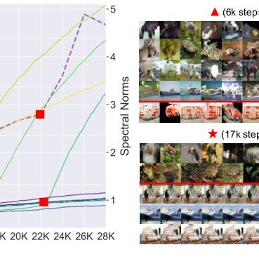 Qualitative Evaluations Of Sngan Baseline On Lsun Dataset Each Row