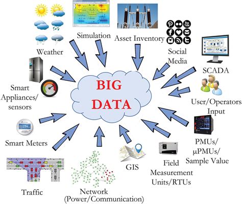 Big Data Analytics In Smart Grids State‐of‐the‐art Challenges Opportunities And Future