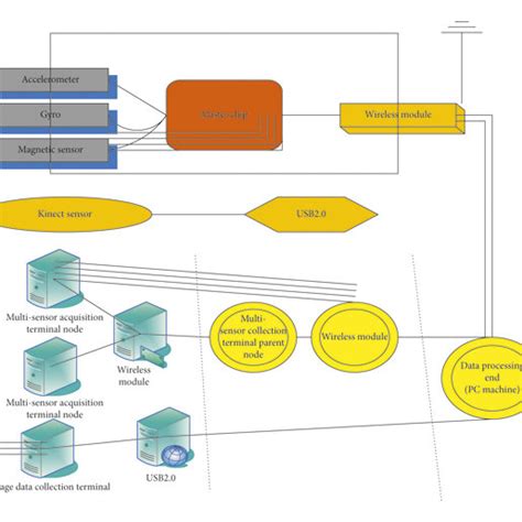 Block Diagram Of Body Movement Data Acquisition System Download