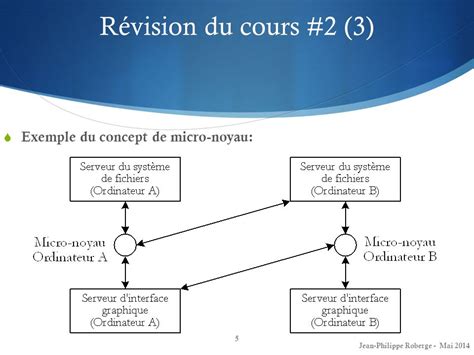 Systèmes dexploitation et programmation de systèmes GPA435 Cours 3