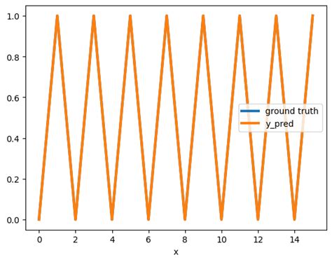 How Tiny Neural Networks Represent Basic Functions Towards Data Science