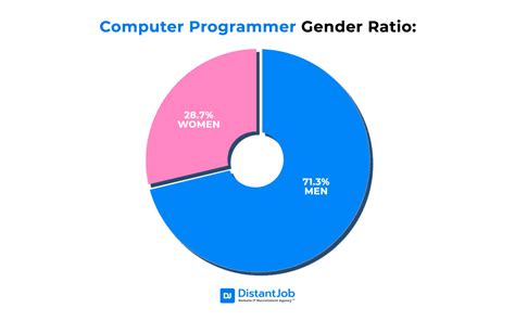 Global Developer Count What S The Number Of Software Developers Worldwide