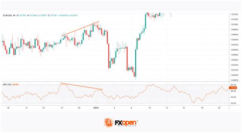 What Is The Money Flow Index Mfi In Trading Market Pulse