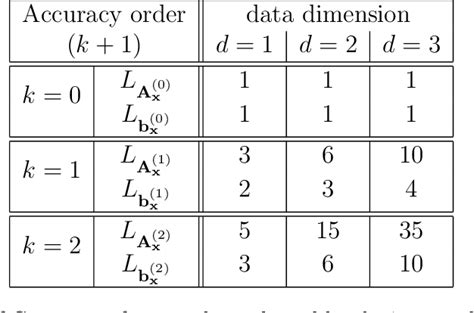 Table 1 From A Cuda Based Implementation Of An Improved Sph Method On Gpu Semantic Scholar