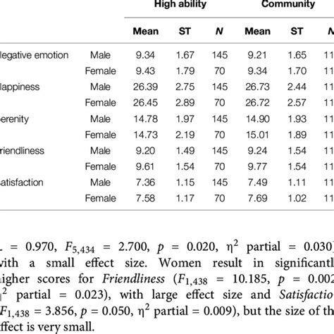 Descriptive Statistics Of Ability And Sex Download Scientific Diagram