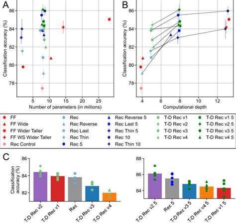 Comparison Of Occluded Image Classification Across Architectures A Download Scientific