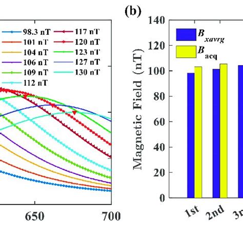 A Schematic Of Our Single Beam Serf Magnetometer With The Modulated