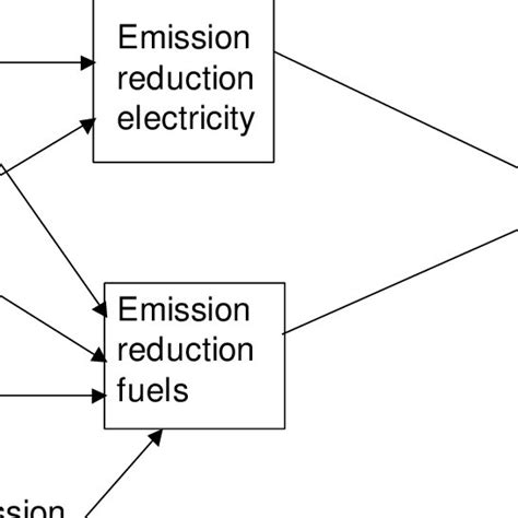 2 Calculation Scheme For Reduction Of Co 2 Emissions Download Scientific Diagram