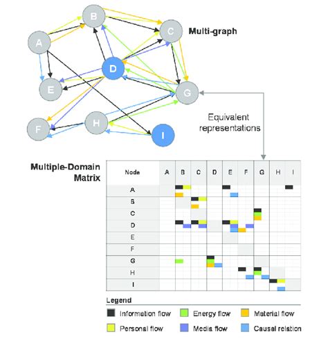 Multi Graph And Engineering Systems Multiple Domain Matrix Download