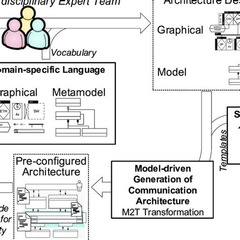 Workflow For The Model Driven Development Of Data Collection Architectures Download